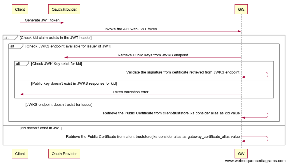 Jwt Access Tokens Wso2 Api Manager Documentation 3 0 0