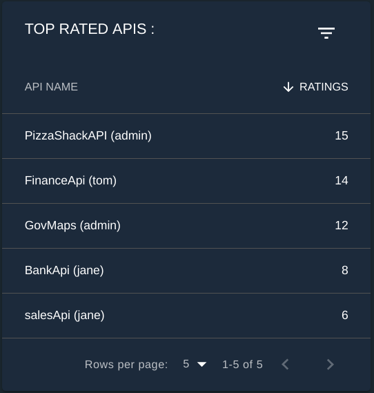 Viewing API Statistics - WSO2 API Manager Documentation 3.0.0