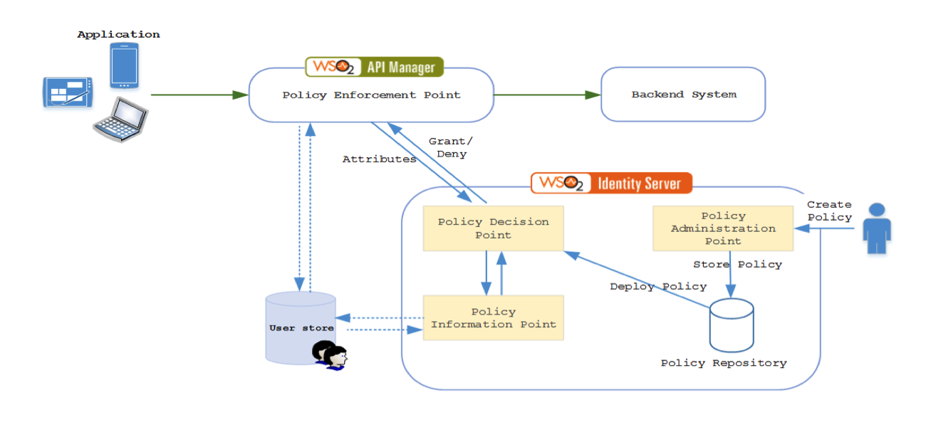 Role-Based Access Control using XACML - WSO2 API Manager Documentation 3.1.0