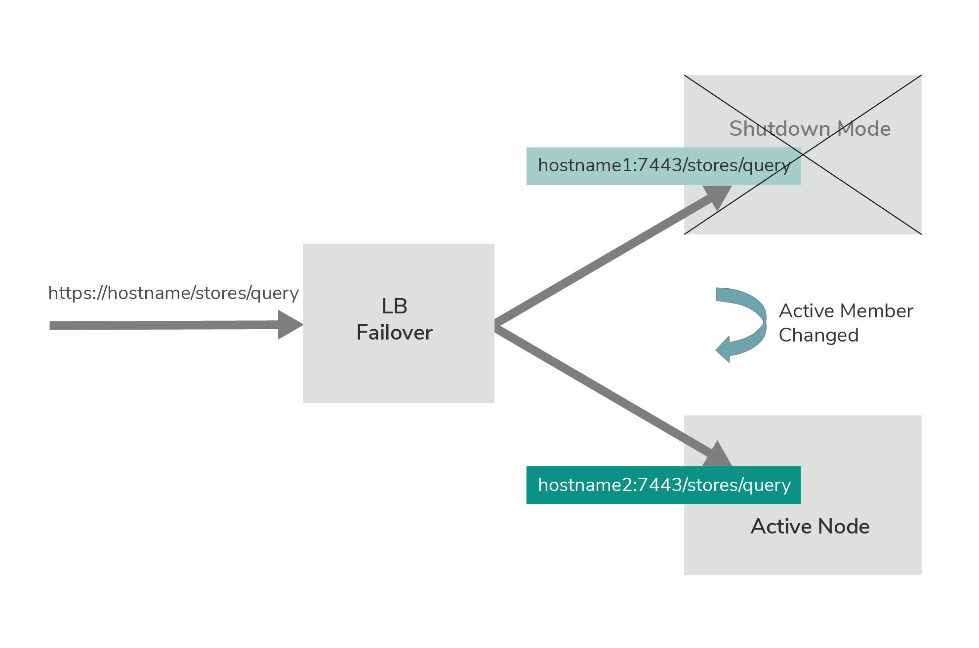 Active-Passive Deployment - WSO2 API Manager Documentation 3.1.0