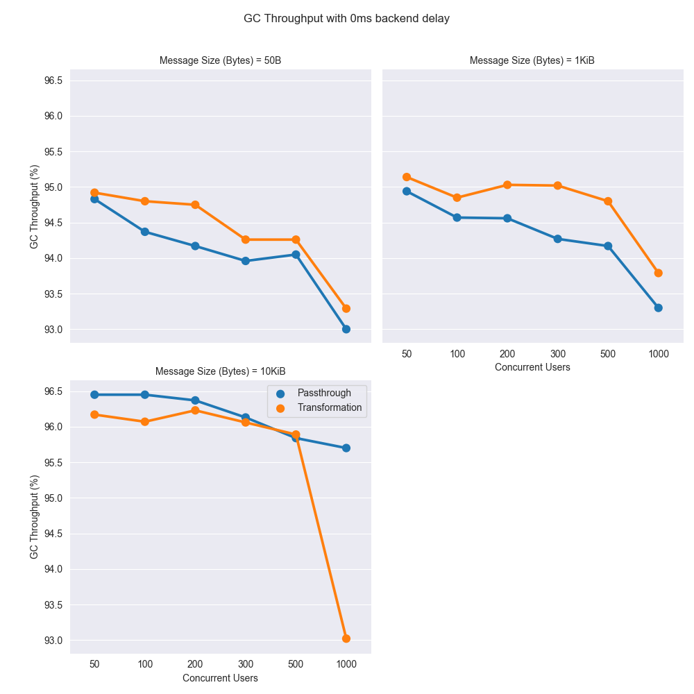 Performance Test Results - WSO2 API Manager Documentation 3.1.0