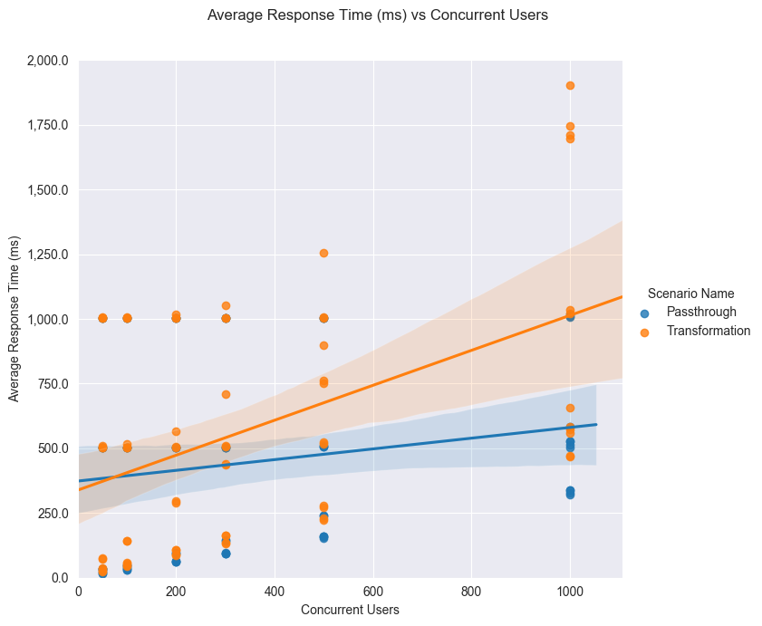 Performance Test Results - WSO2 API Manager Documentation 3.1.0
