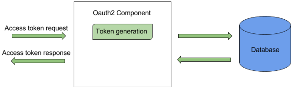 Token API - WSO2 API Manager Documentation 3.2.0