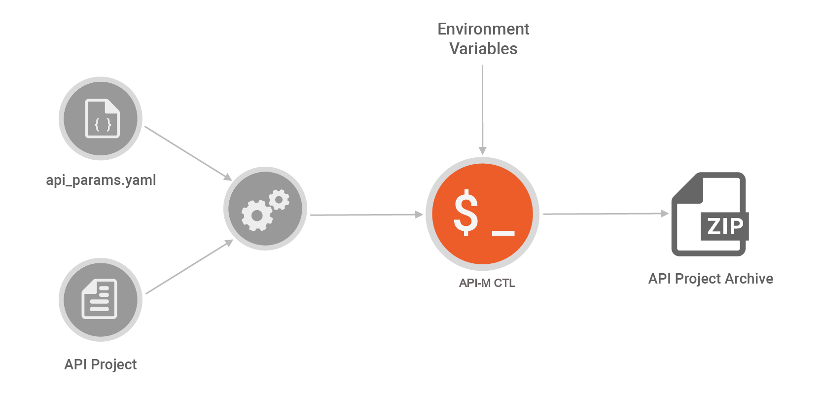 CI/CD with WSO2 API Manager - WSO2 API Manager Documentation 3.2.0