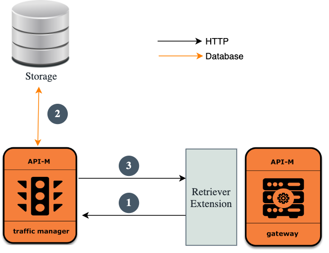 Synchronizing Artifacts in a Gateway Cluster - WSO2 API Manager Documentation 3.2.0
