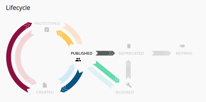 Customize API Life Cycle - WSO2 API Manager Documentation 3.2.0