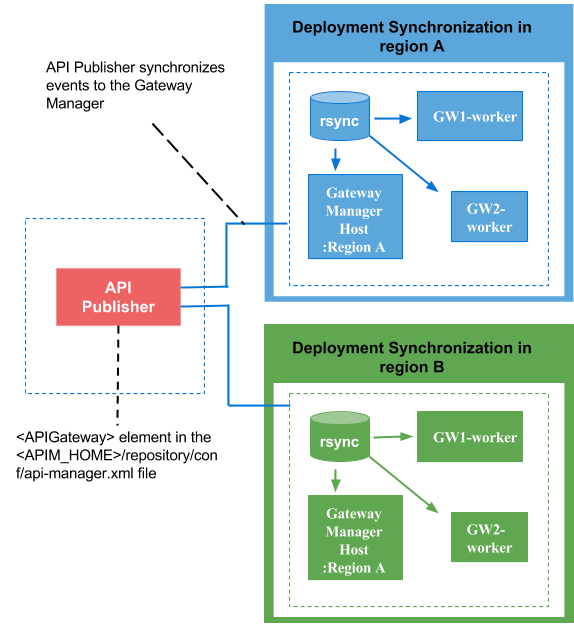 Gateway Environments - WSO2 API Manager Documentation 3.2.0