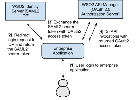 SAML Extension Grant - WSO2 API Manager Documentation 3.2.0