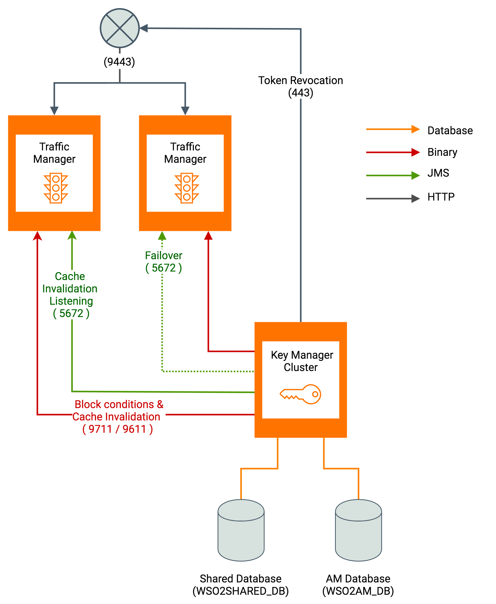 Deploying Wso2 Api M In A Distributed Setup Wso2 Api Manager Documentation 320 2031