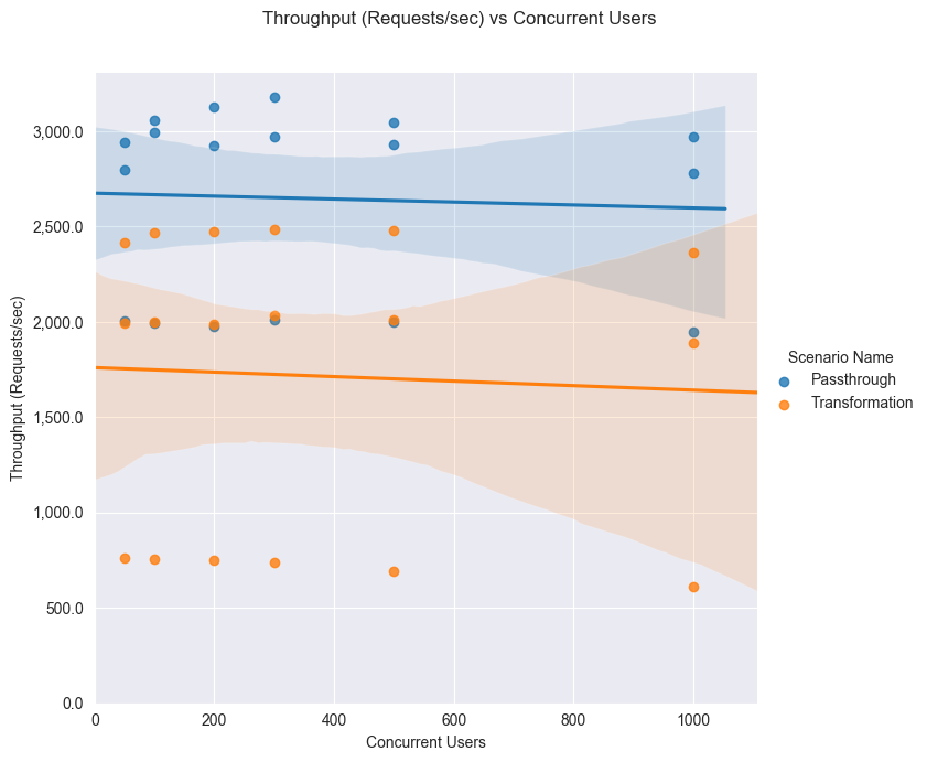 Performance Test Results - WSO2 API Manager Documentation 3.2.0