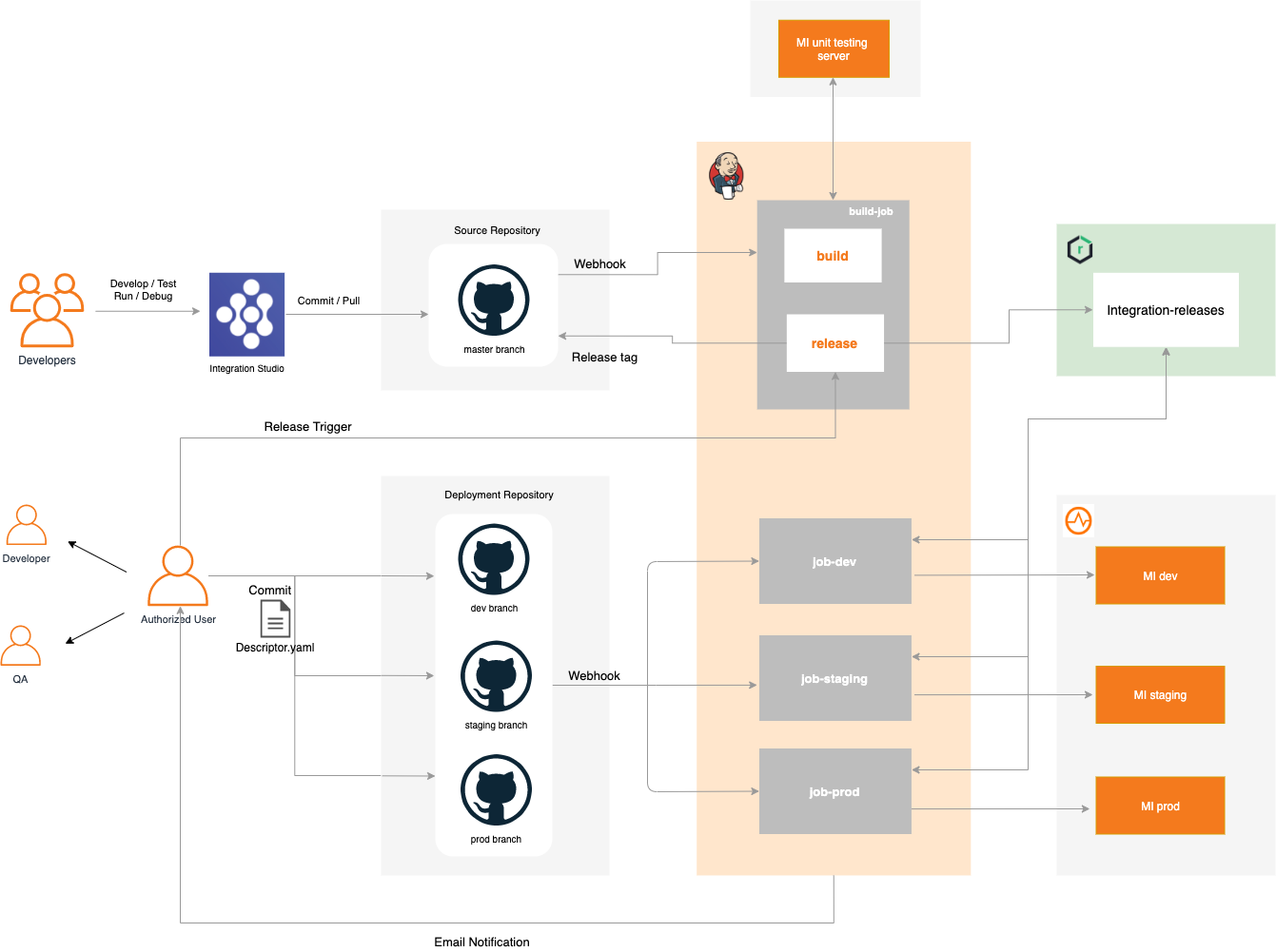 Build a CI/CD Pipeline for Integrations (VM deployment) - WSO2 API ...