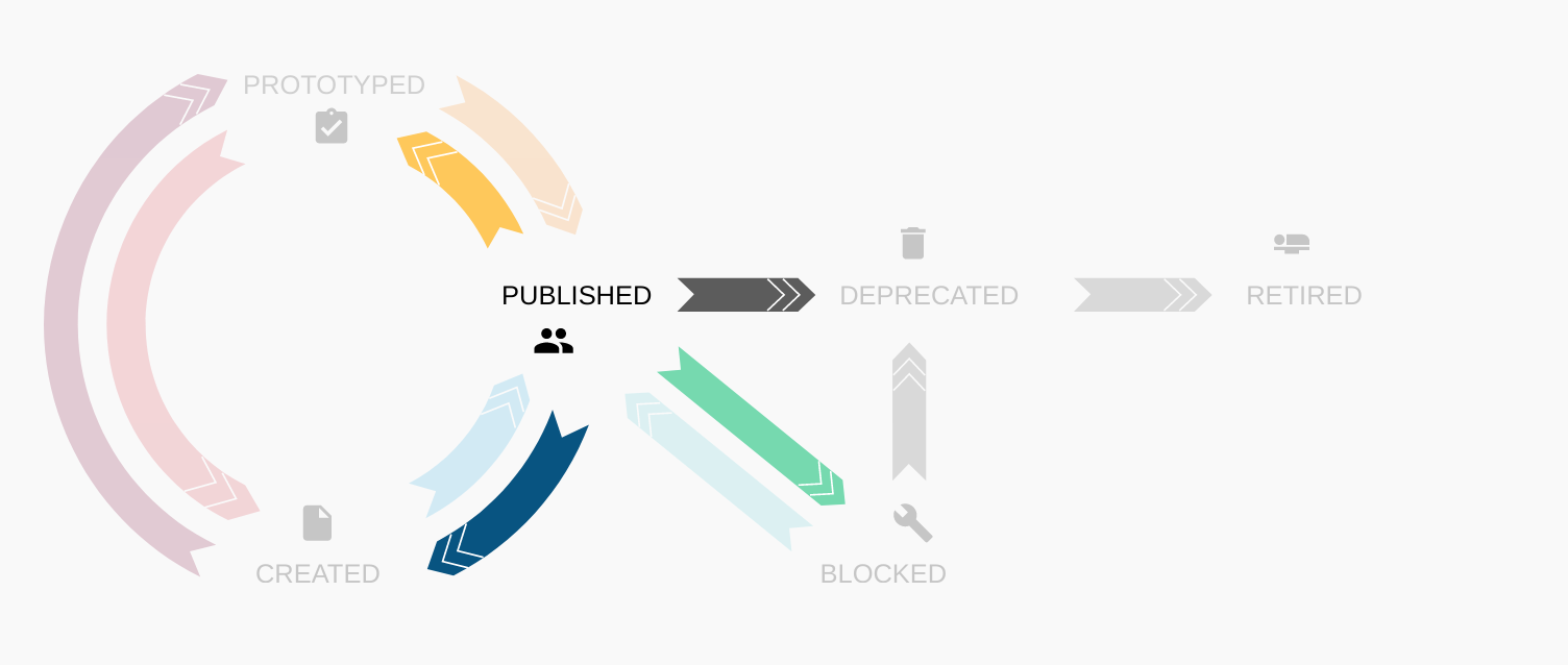 Customize API Life Cycle - WSO2 API Manager Documentation 4.0.0