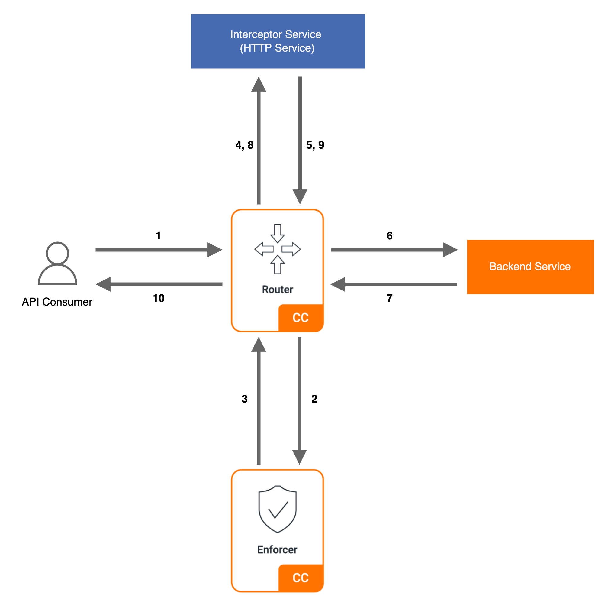 Overview - WSO2 API Manager Documentation 4.2.0