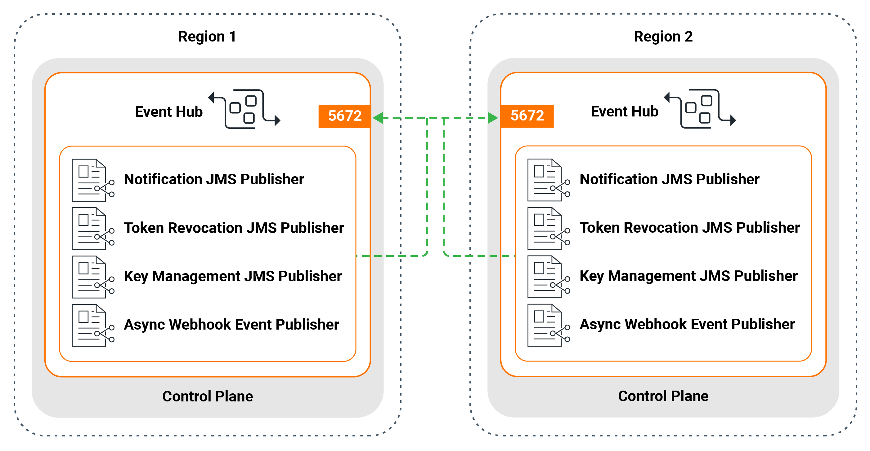Configure Multi Dc Deployment Pattern 1 Wso2 Api Manager