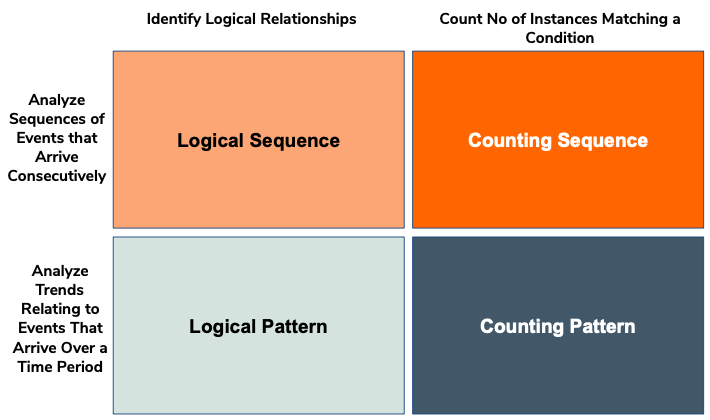 Correlate Data - WSO2 API Manager Documentation 4.2.0
