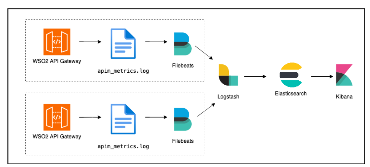 Elk Based Analytics Installation Guide Wso2 Api Manager Documentation 430