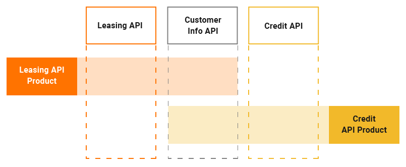 API Product Overview - WSO2 API Manager Documentation 4.3.0