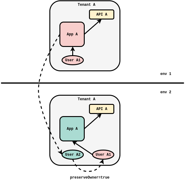 Migrate Apps to Different Environments - WSO2 API Manager Documentation ...