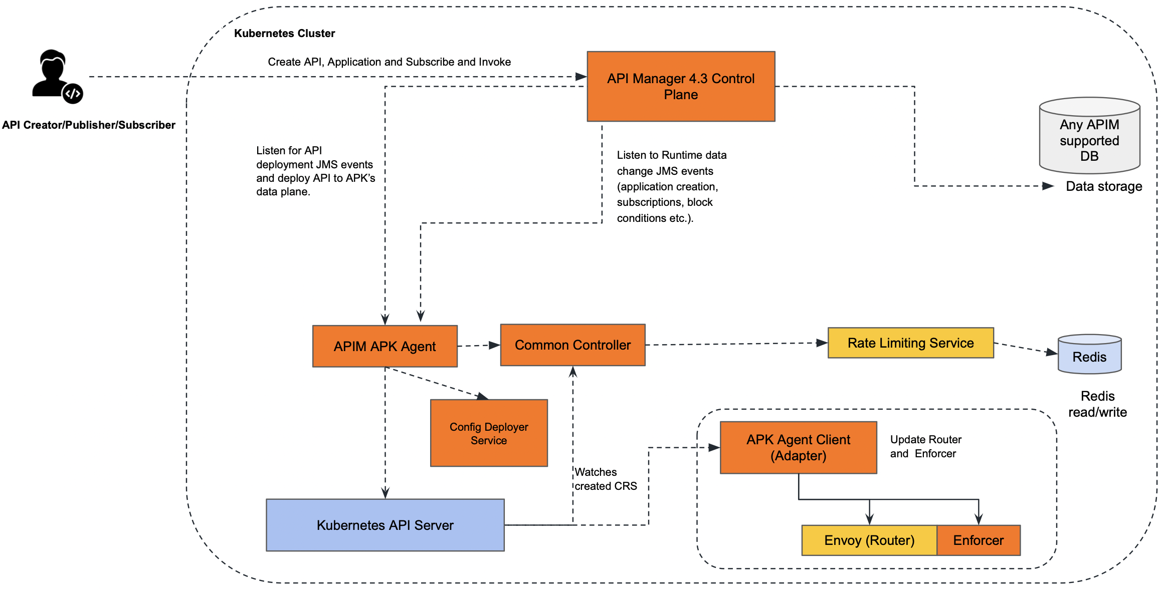 Set Up Apk As A Gateway Wso2 Api Manager Documentation 430 