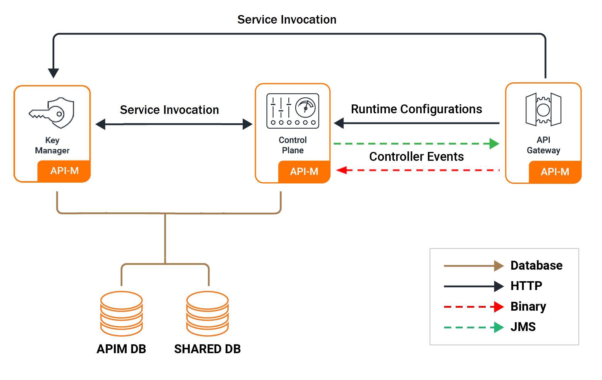 Distributed Deployment Overview - WSO2 API Manager Documentation 4.3.0