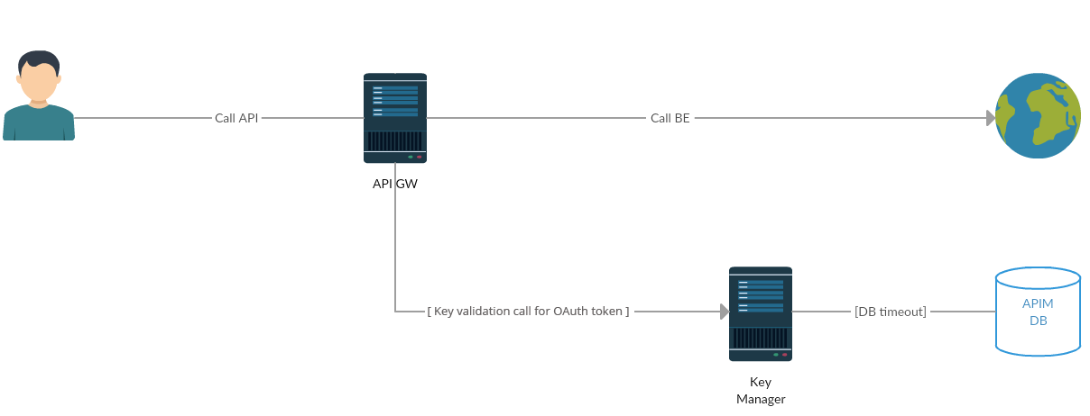 API-M Performance Tuning - WSO2 API Manager Documentation 4.3.0
