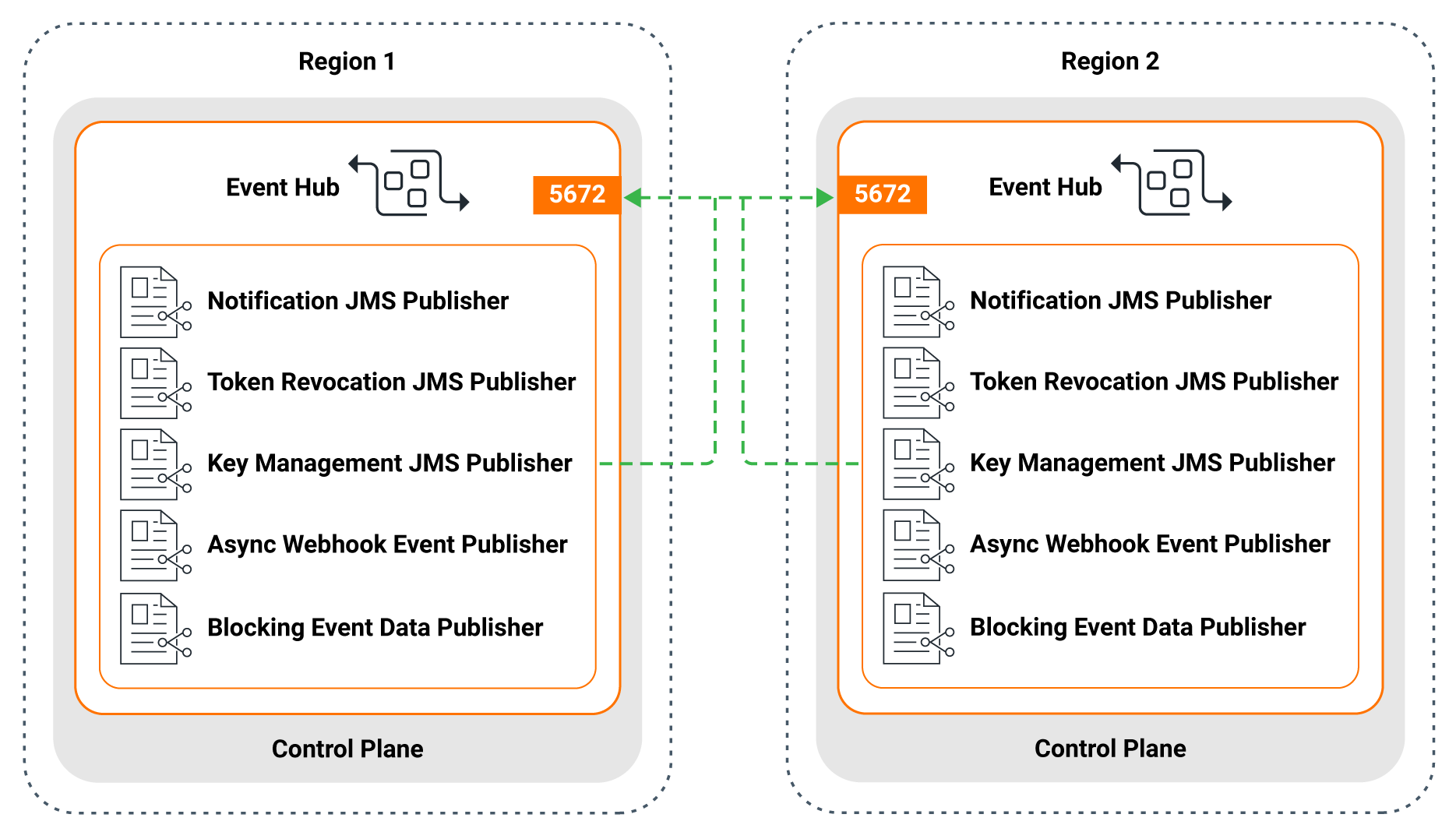 Configure Multi Dc Deployment Pattern 1 Wso2 Api Manager