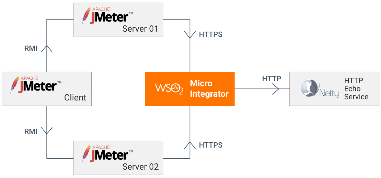Micro Integrator - WSO2 API Manager Documentation 4.3.0