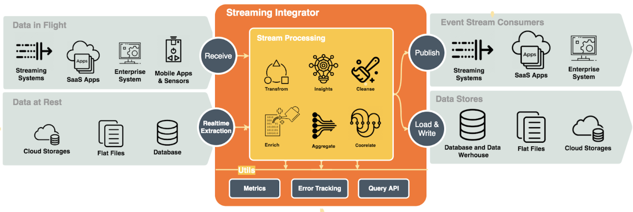 Streaming Integrator Usecase Overview - WSO2 API Manager Documentation ...