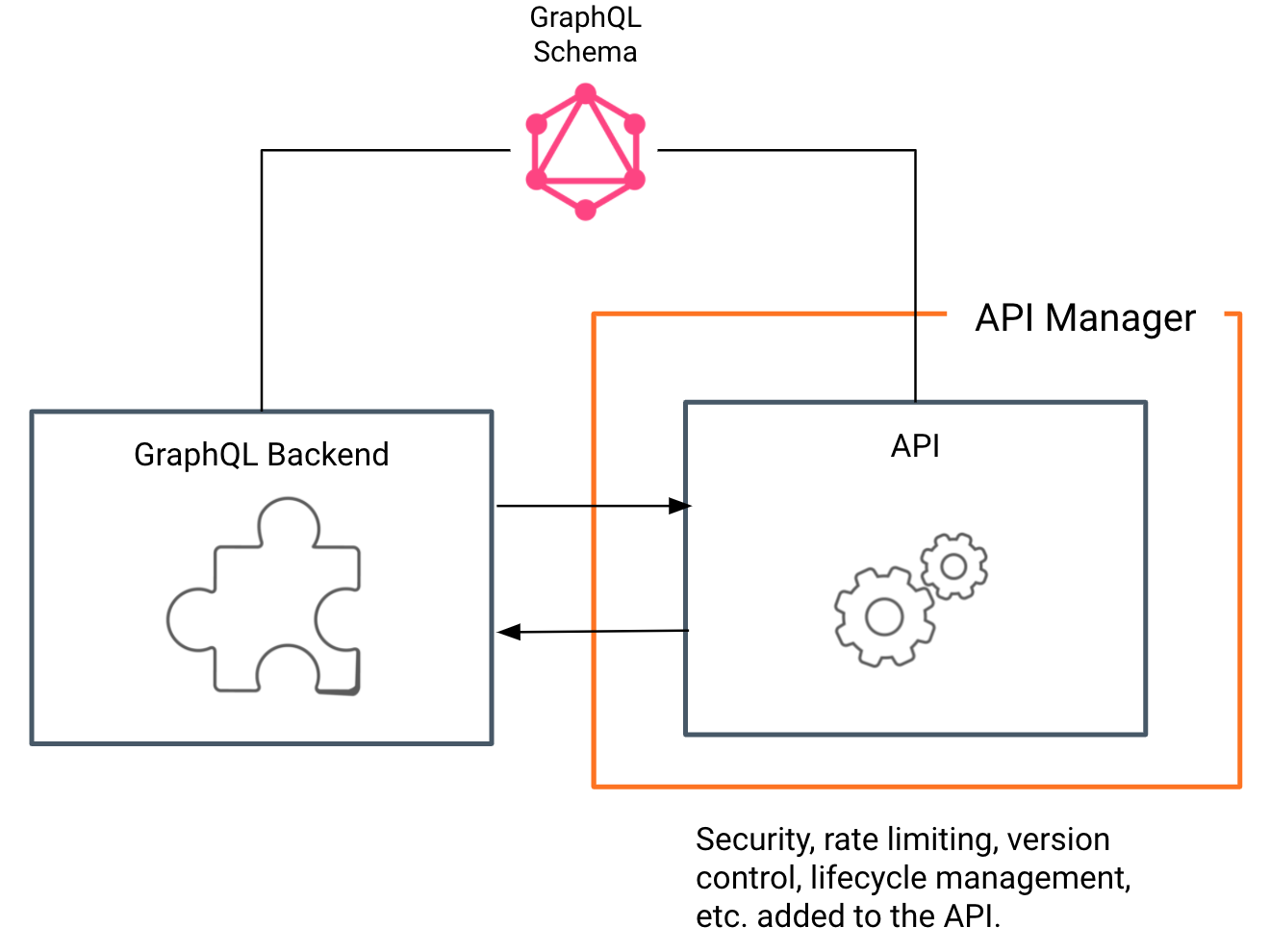 Scenario 11 - GraphQL Support - WSO2 API Manager Documentation 4.3.0