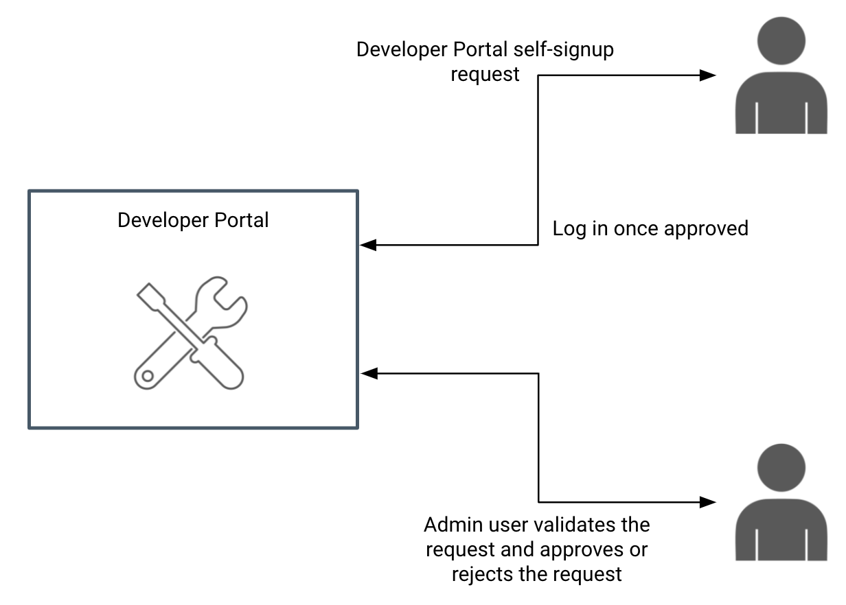 Scenario 4 - Sign Up a New User - WSO2 API Manager Documentation 4.3.0
