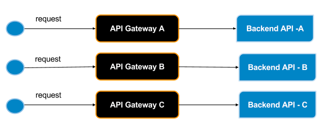 API Gateways with Dedicated Backends - WSO2 API Manager Documentation 4.4.0