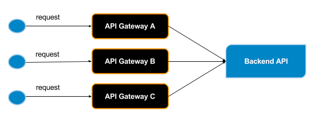 API Gateways with Dedicated Backends - WSO2 API Manager Documentation 4.4.0