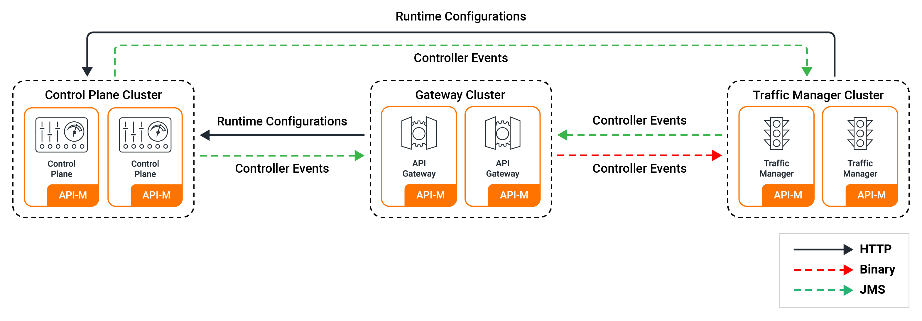 Configure a Distributed API-M Deployment with Traffic Manager Separation - WSO2 API Manager ...