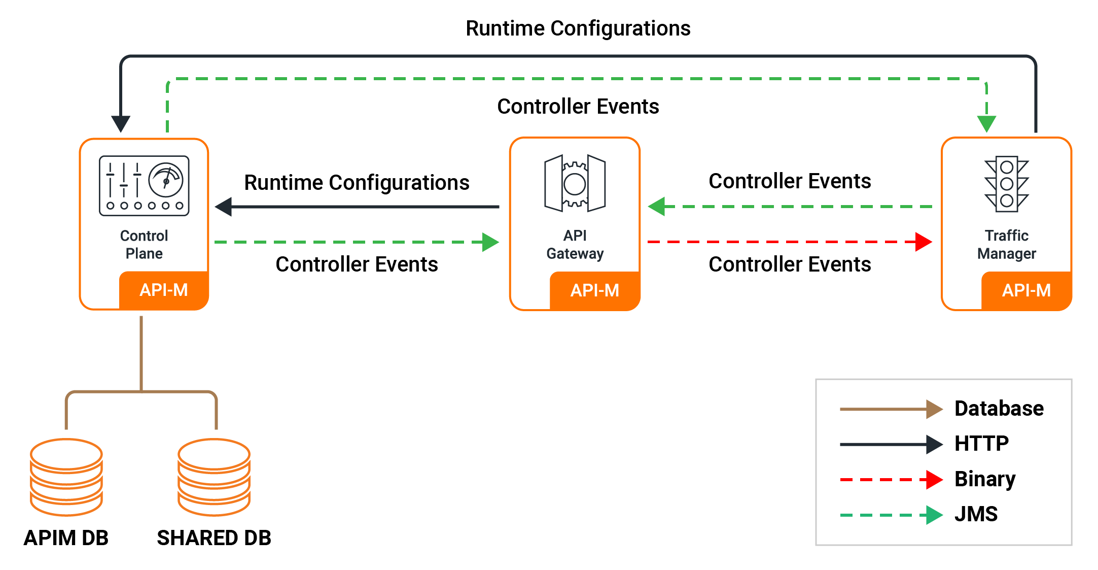 Distributed Deployment Overview Wso2 Api Manager Documentation 440