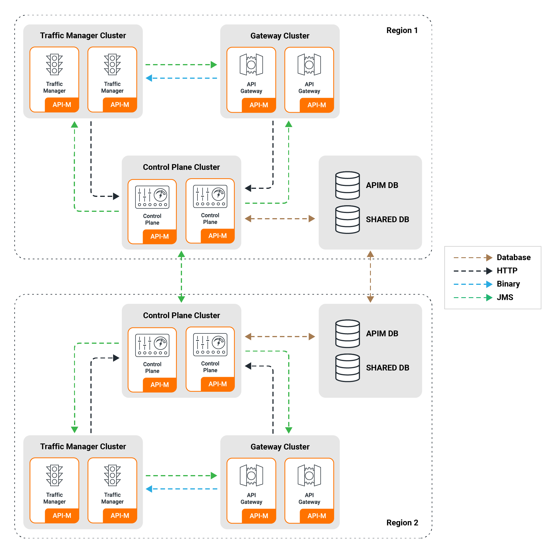 Multi Dc Deployment Patterns Overview Wso2 Api Manager Documentation