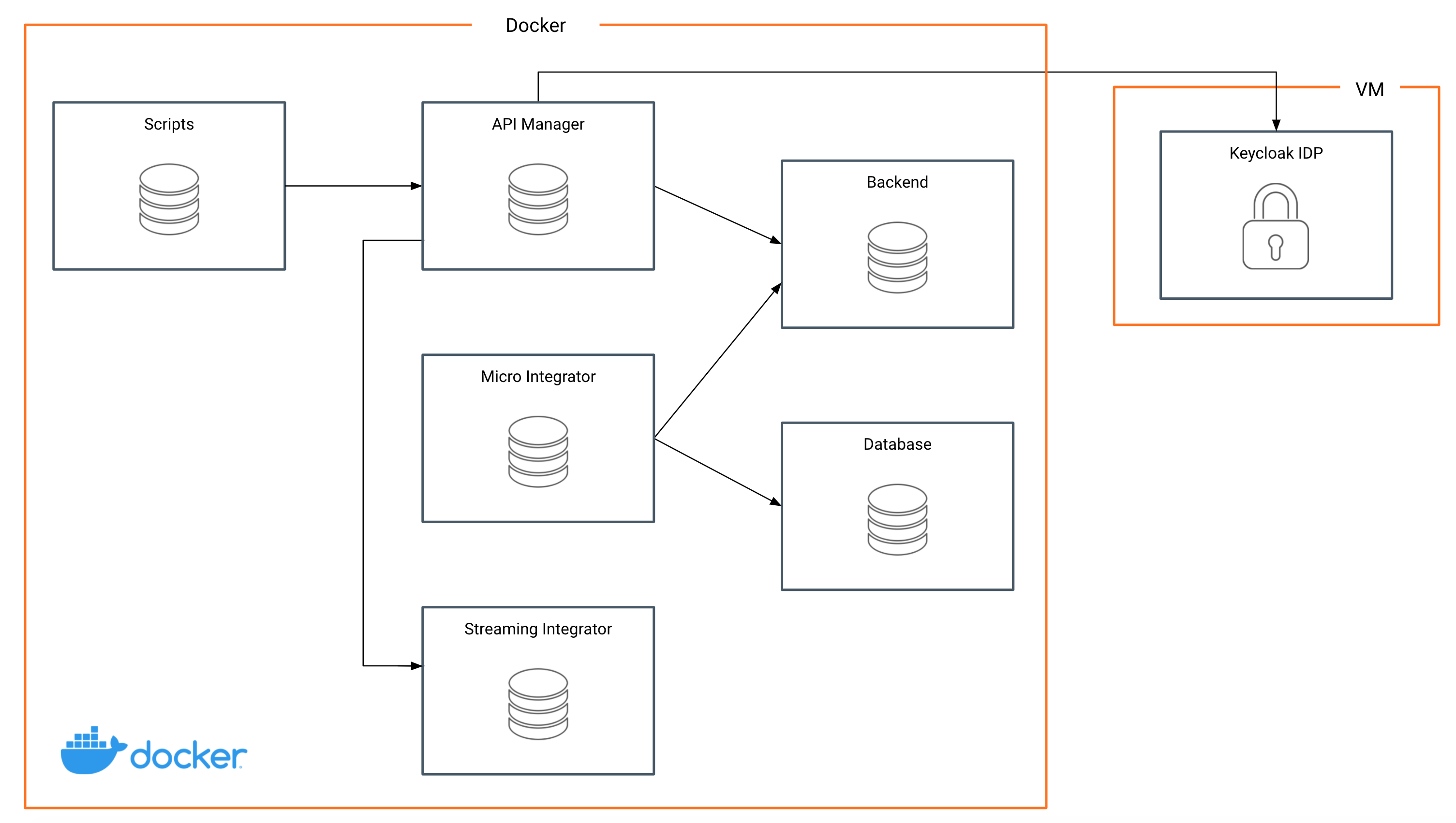 Scenario Overview - WSO2 API Manager Documentation 4.4.0