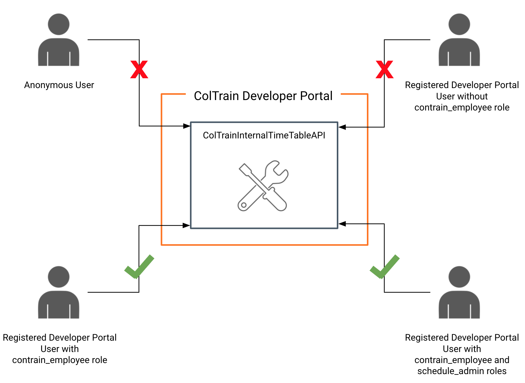 Scenario 2 - Engage Access Control to the API - WSO2 API Manager ...