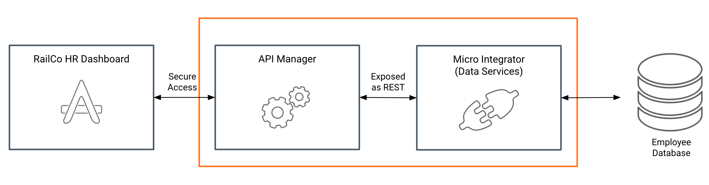 Scenario 6 - Integrate with Data Sources - WSO2 API Manager Documentation 4.4.0