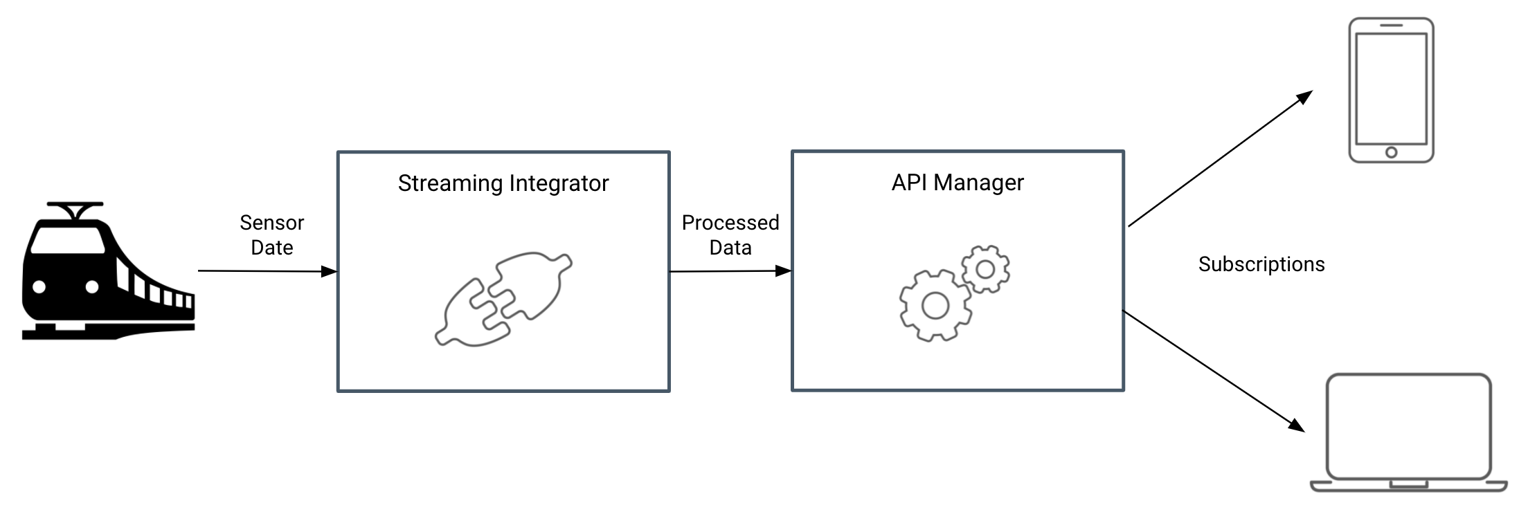 Scenario 9 - Realtime Data with WebSocket API - WSO2 API Manager ...