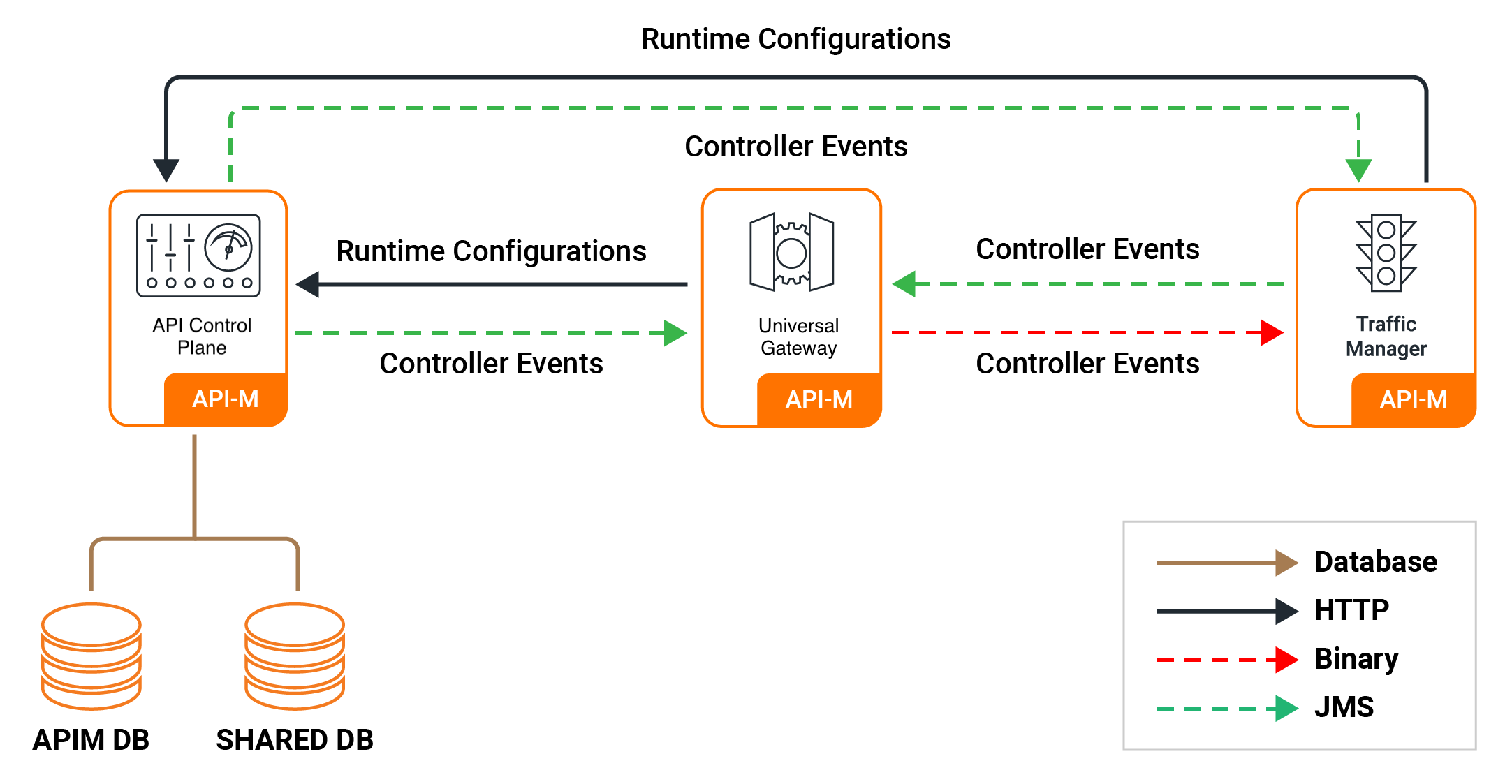 Distributed Deployment (Recommended) - WSO2 API Manager Documentation