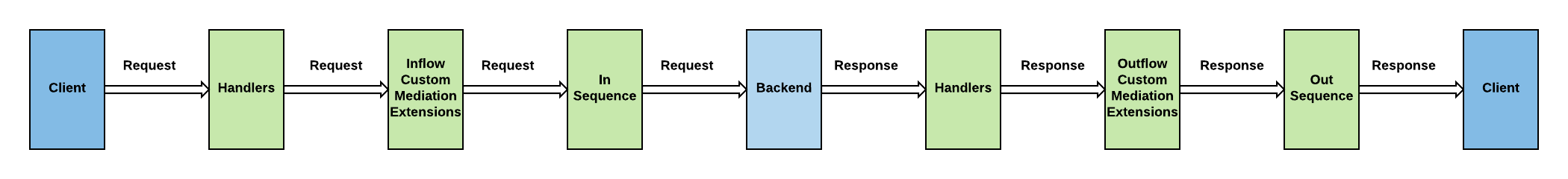 Message Flow in the API Manager Gateway - WSO2 API Manager ...