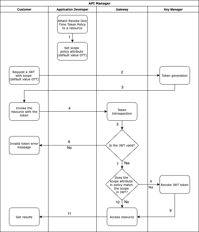 Revoke One Time Tokens Policy - WSO2 API Manager Documentation 4.2.0 Revoke One Time Tokens Policy - WSO2 API Manager Documentation 4.2.0