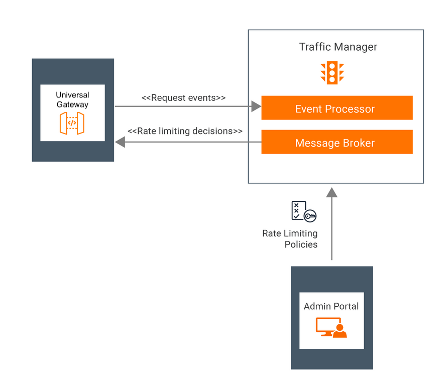 Architecture - WSO2 API Manager Documentation 4.2.0