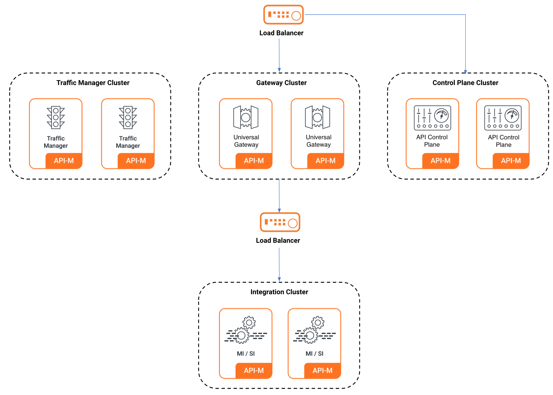 Deployment Patterns Overview - WSO2 API Manager Documentation 4.2.0