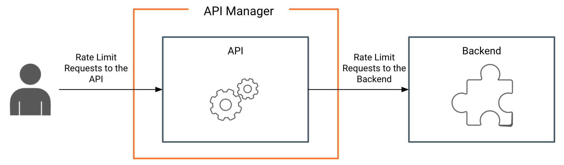 Scenario 8 - Rate Limiting - WSO2 API Manager Documentation 4.2.0